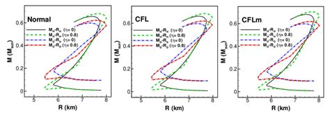 Mass Radius Relation For Hybrid Star Hs And Fdm Admixed Hybrid Star Download Scientific