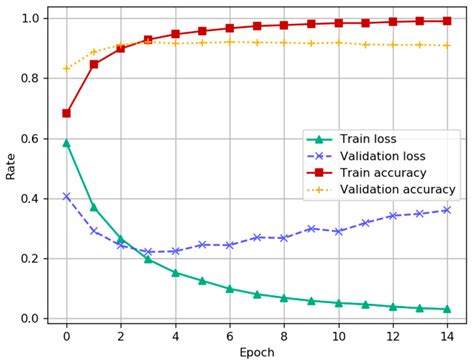 Performance Test On Lstm Model With The Increase Of Experiment Epochs