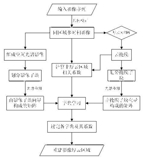 Method For Removing Large Area Thick Clouds For Optical Remote Sensing