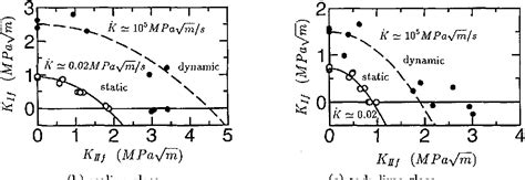 Figure 8 From Dynamic Fracture Initiation In Brittle Materials Under Combined Mode I Ii Loading