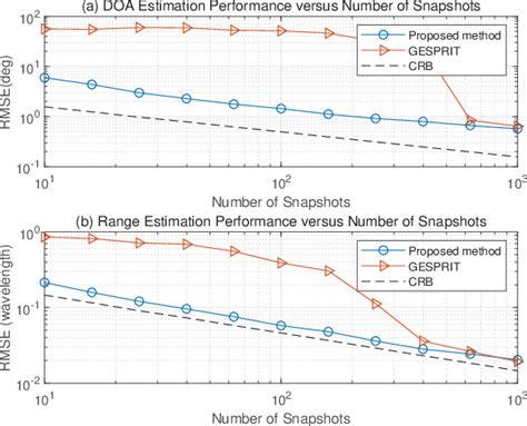 Figure 3 From Deep Learning Based Localization Of Near Field Sources