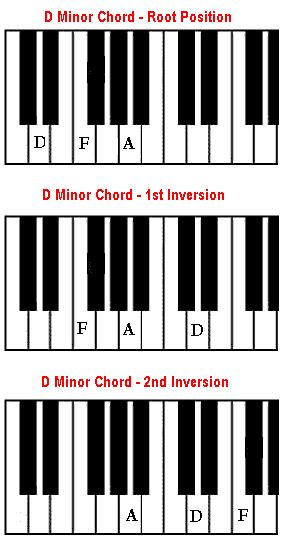 D Sharp Minor Chord Piano Dmin7 Chord