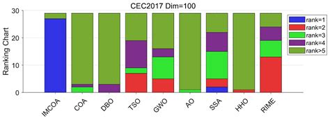 An Improved Multi Strategy Crayfish Optimization Algorithm For Solving Numerical Optimization