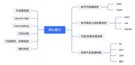 Gulp、webpack、rollup、vite实现原理 Csdn博客