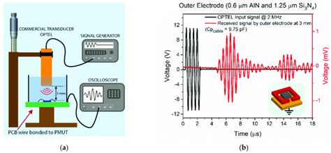 A Schematic Set Up For The Acoustic Characterization As Sensor And