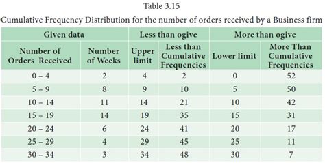 Cumulative Frequency Distribution Table