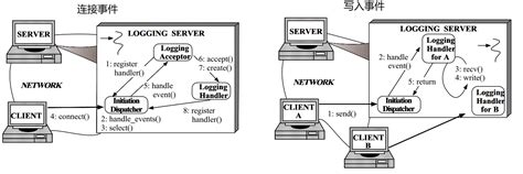 Reactor模式react While语句 Csdn博客 Reactor模式react While语句 Csdn博客