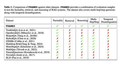Google Releases FRAMES A Comprehensive Evaluation Dataset Designed To Test Retrieval Augmented