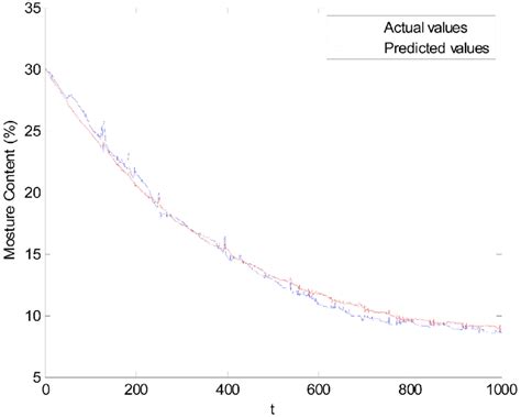 Comparison Of Actual Values And Predicted Values Download Scientific Diagram