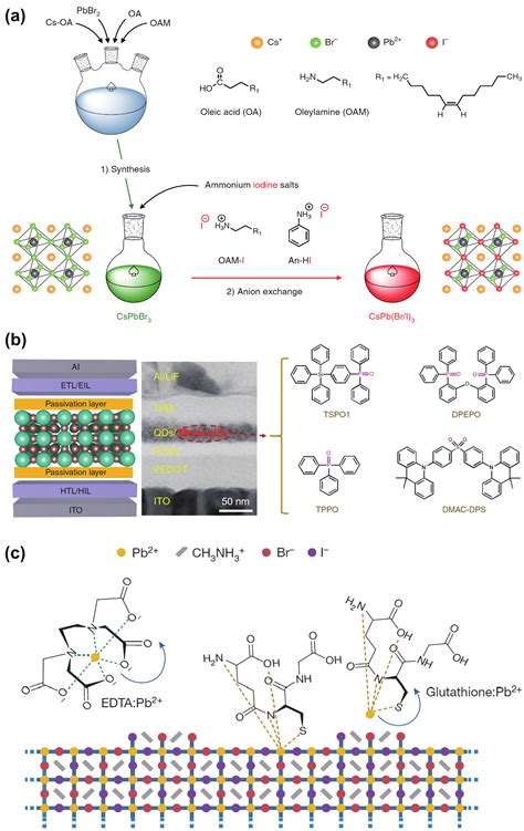 Perovskite Nanocrystals For Light Emitting Diodes
