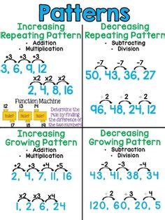 Numeric And Geometric Pattern Anchor Charts Teaching Math Elementary Teaching Algebra Algebra