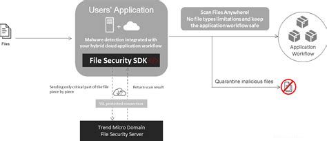 file security sdk trend micro service central