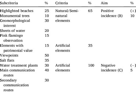 Elements Of Extrinsic Incidence Layers Of Information And Weighting Download Scientific Diagram