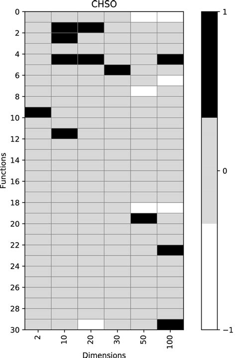 Heat Map Result For Chso Algorithm With 12 Wins And 161 Ties