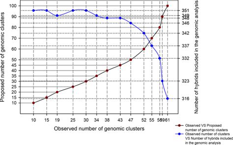 The Effect Of Increasing The Level Of Clustering In The Number Of