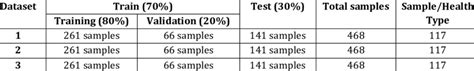 The Train Test And Validation Datasets Ratios Download Scientific