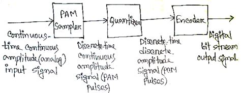 Explain Pulse Code Modulation PCM Technique With Diagram M M R Cse