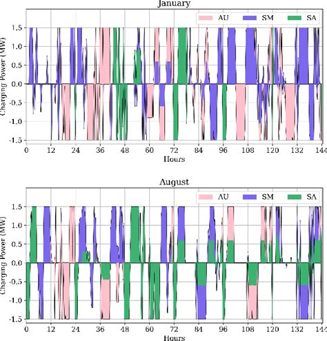 Figure 3 From Spatial Arbitrage Through Bidirectional Electric Vehicle Charging With Delivery