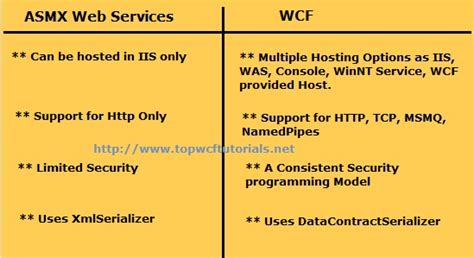 ASMX Web Services Vs WCF WCF Tutorial