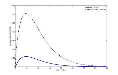 Bound and exact error E for τ on adaptive grid with n Download Scientific Diagram