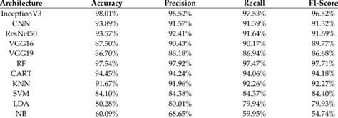 The Testing Set Performance Of 12 Algorithms Is Addressed In This