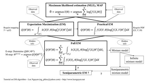 Tutorial On Em Algorithm Poster Ppt