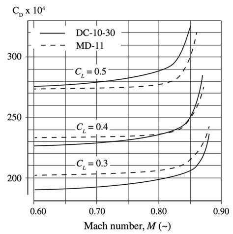 Solved In The Graph Below The Relationship Between The Drag