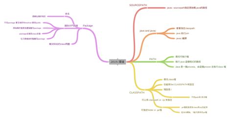 Java 環境 Classpath 可指定folder Or Jar檔 Jar檔就是很多class用zip包起來 從se6開始, Java 環境 Classpath 可指定folder Or Jar檔 Jar檔就是很多class用zip包起來 從se6開始,