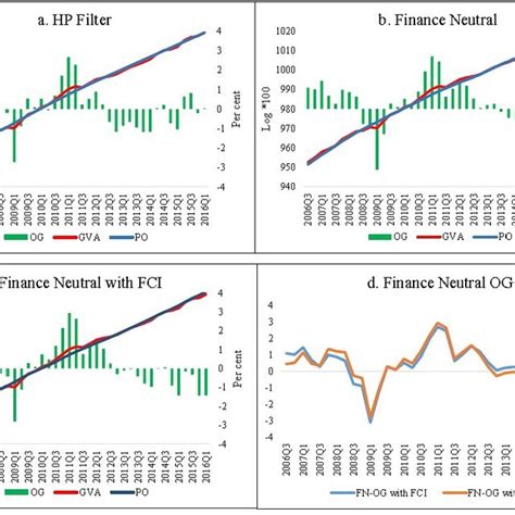 Estimated Potential Output And Output Gap Download Scientific Diagram