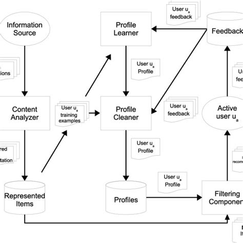 Architecture Of A Semantics Aware Content Based Recommender System