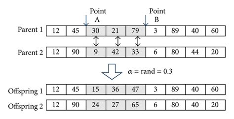 the example of arithmetic crossover download scientific diagram