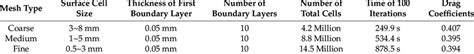mesh sensitivity analysis using iddes model download scientific diagram