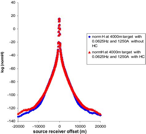 Guided And Direct Wave Evaluation Of Controlled Source Electromagnetic