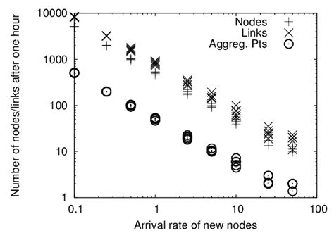 network size at the end of the experiment with different node arrival