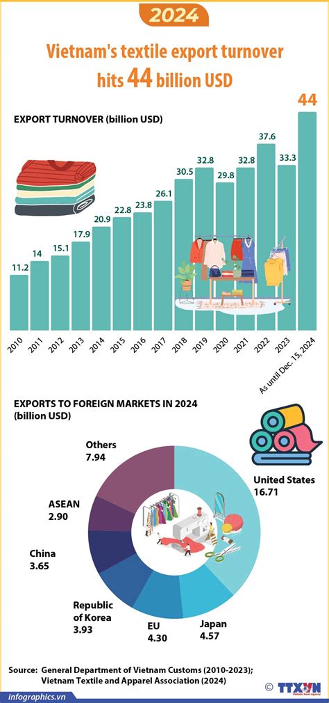Textile Export Turnover Hits 44 Billion Usd In 2024 Vietnam Vietnamplus