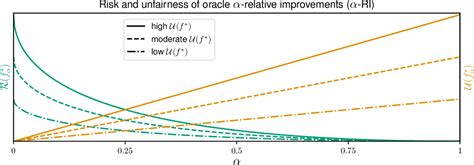 Figure 1 From A Minimax Framework For Quantifying Risk Fairness Trade Off In Regression