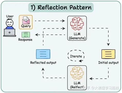 一文解析大模型的5种agent模式（反射模式、工具使用模式、react模式、规划模式、多智能体模式） 知乎
