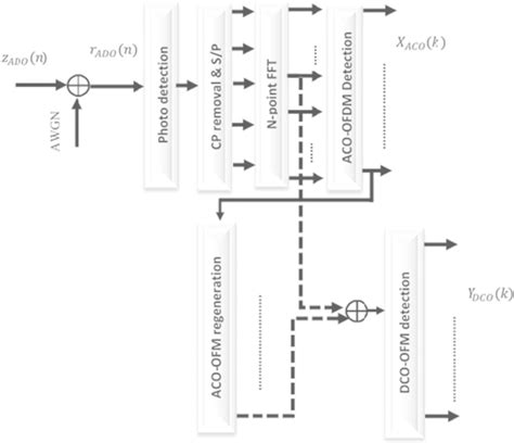 Receiver Of A Conventional Ado‐ofdm System Download Scientific Diagram