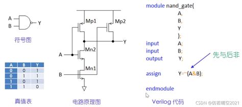 verilog 练习 与非门 verilog非门例程 csdn博客