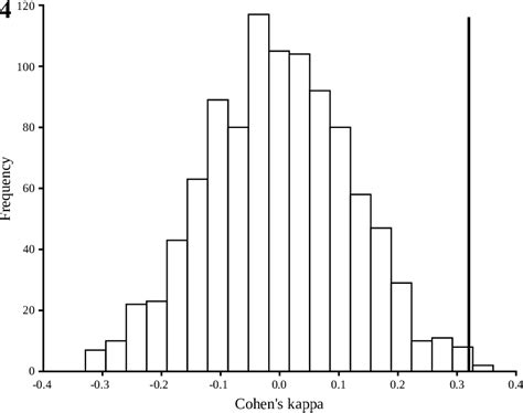 The Permutation Test Results Over 1000 Iterations The Histogram Shows Download Scientific