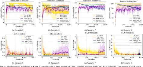 Figure 4 From Flexible Ran Slicing In Open Ran With Constrained Multi Agent Reinforcement