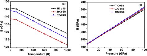 Plot Of Bulk Modulus With Respect To A Temperature And B Pressure