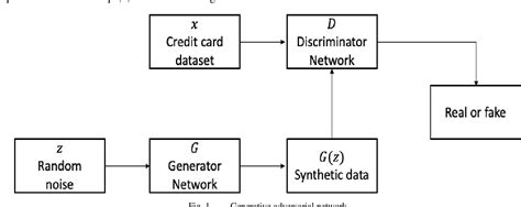 Figure 1 From Comparison Of Svm Kernels In Credit Card Fraud Detection
