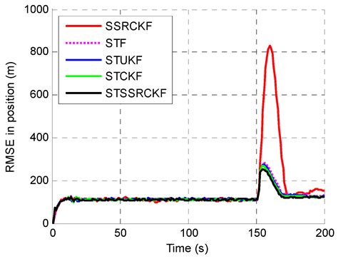 Strong Tracking Spherical Simplex Radial Cubature Kalman Filter For Maneuvering Target Tracking
