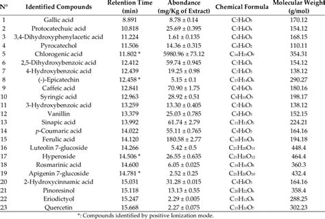 Phytochemical Profiling Of D Flabellifolia Methanolwater Extract By