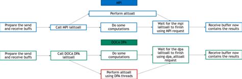 Dpu Programming Large Language Models And Alignment
