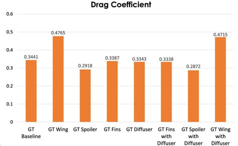 Comparison Of The Drag Coefficient For Different Cases Download Scientific Diagram