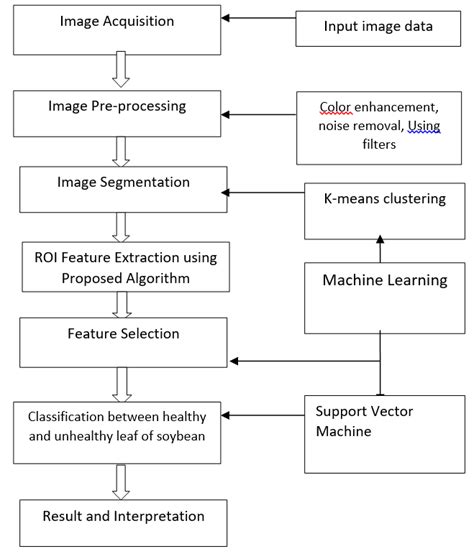 Block Diagram Of Proposed Algorithm Download Scientific Diagram