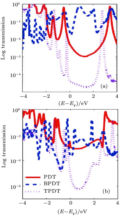 Color Online Logarithm Of Transmission Coefficient Of Different