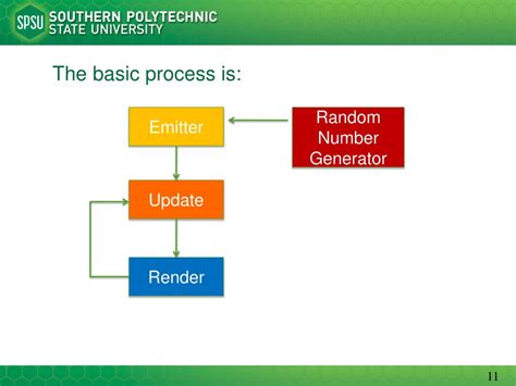 Ppt Implementing Particle Systems In Opengl Powerpoint Presentation